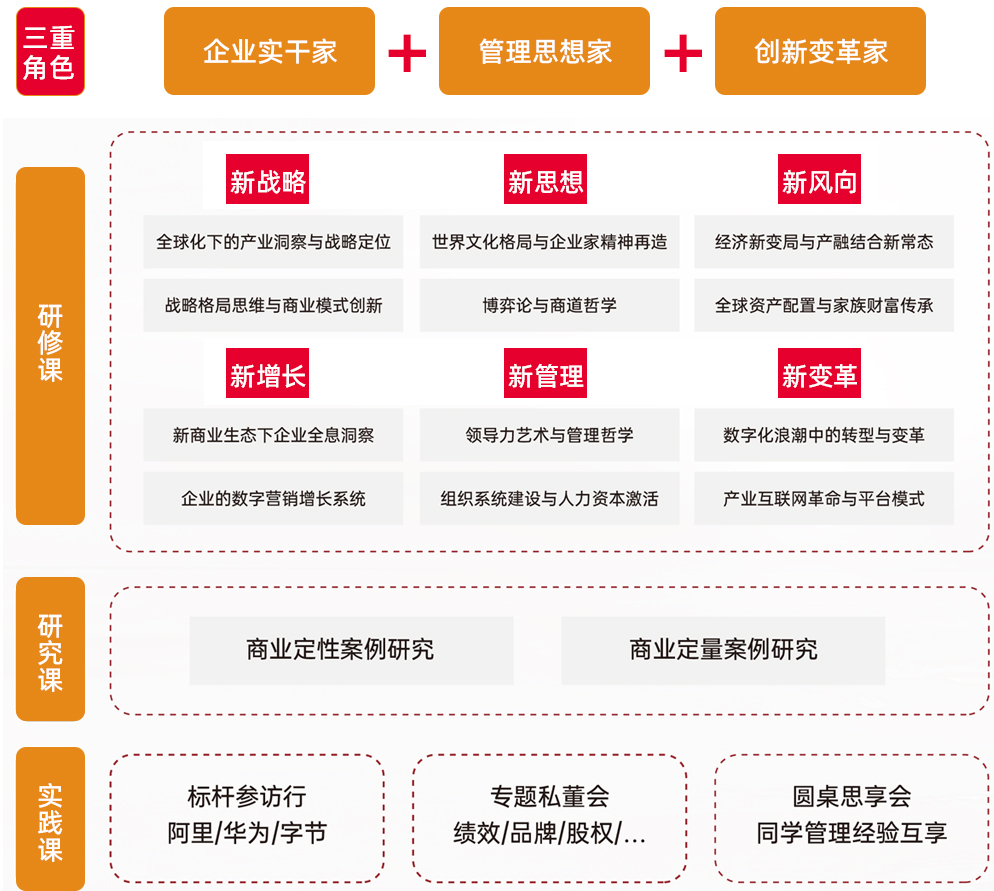 DBA国际工商管理博士班，为在行业内已有丰富管理实践的社会精英提供终身学习交流的平台_时代华商_官方主页_中国民营企业家教育总裁培训机构